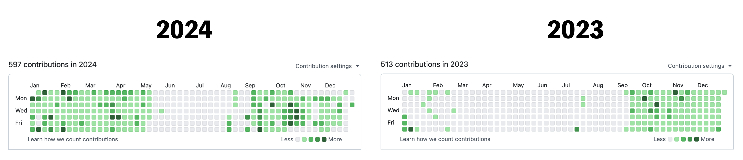 2024년 개인 회고 | leafbird/blog