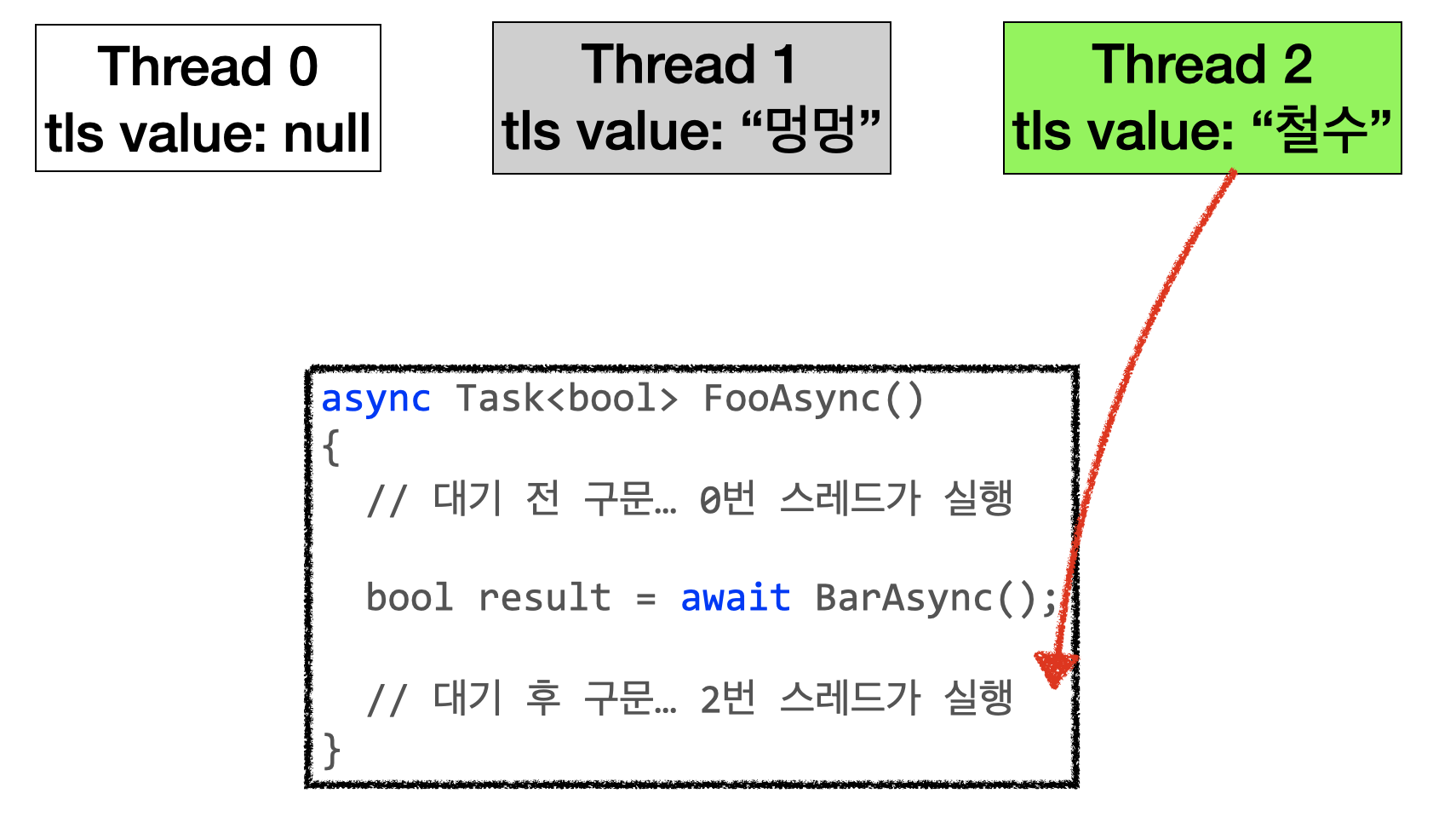C# 고성능 서버 - Thread Local Storage | leafbird/devnote