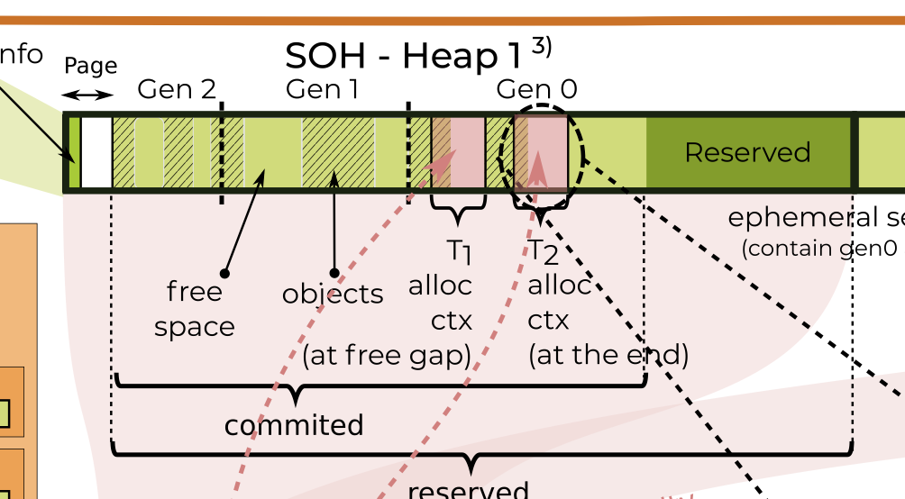 C# 고성능 서버 - 메모리 단편화 | leafbird/devnote